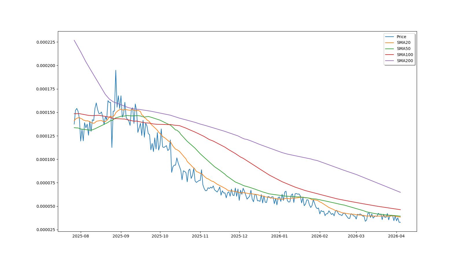 CorgiAI Simple Moving Averages