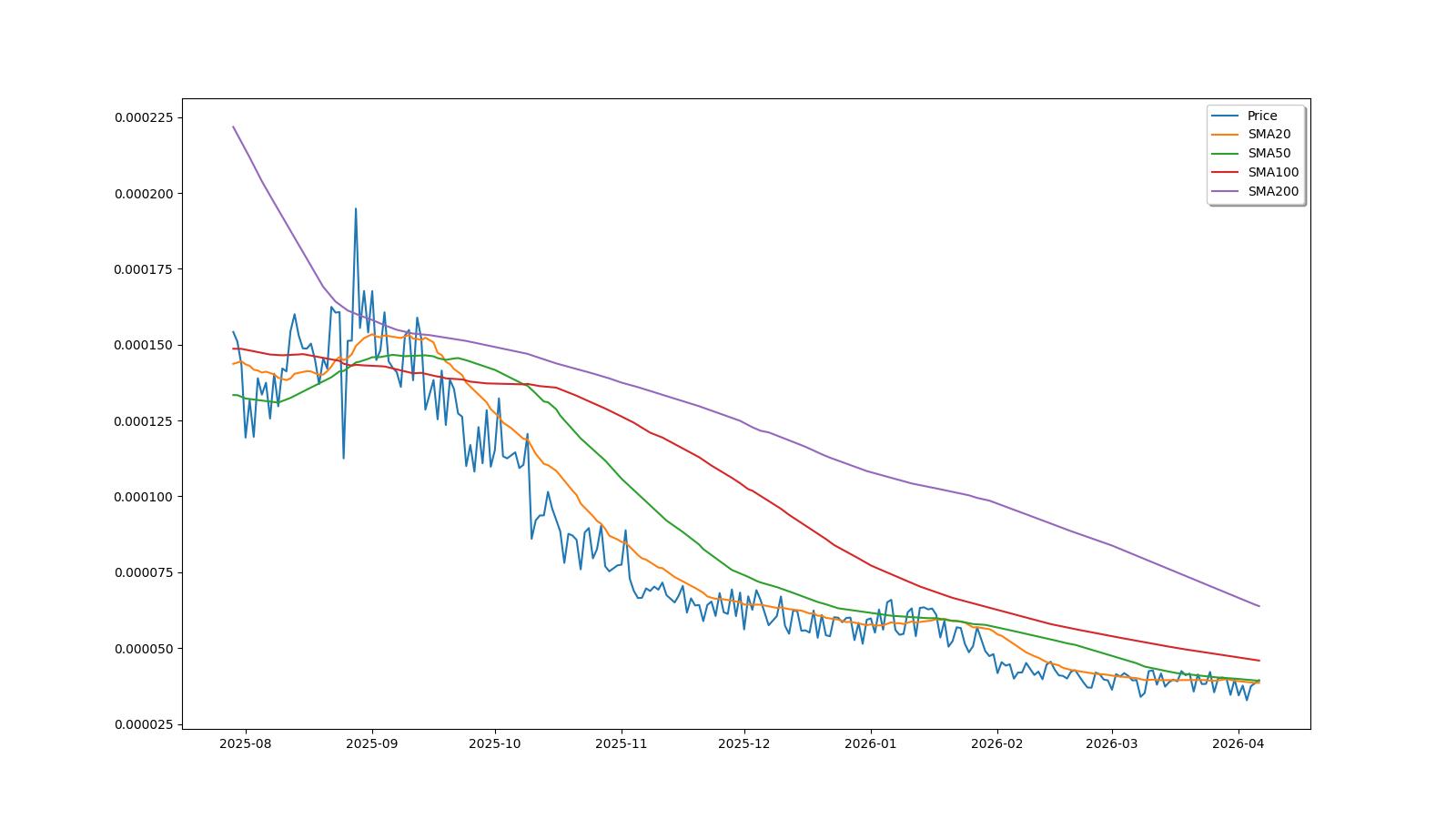CorgiAI Simple Moving Averages