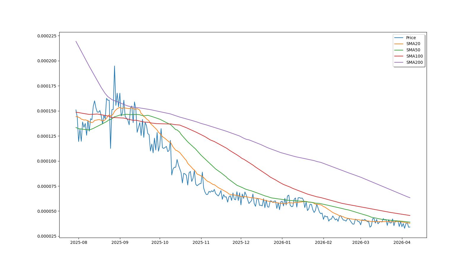 CorgiAI Simple Moving Averages