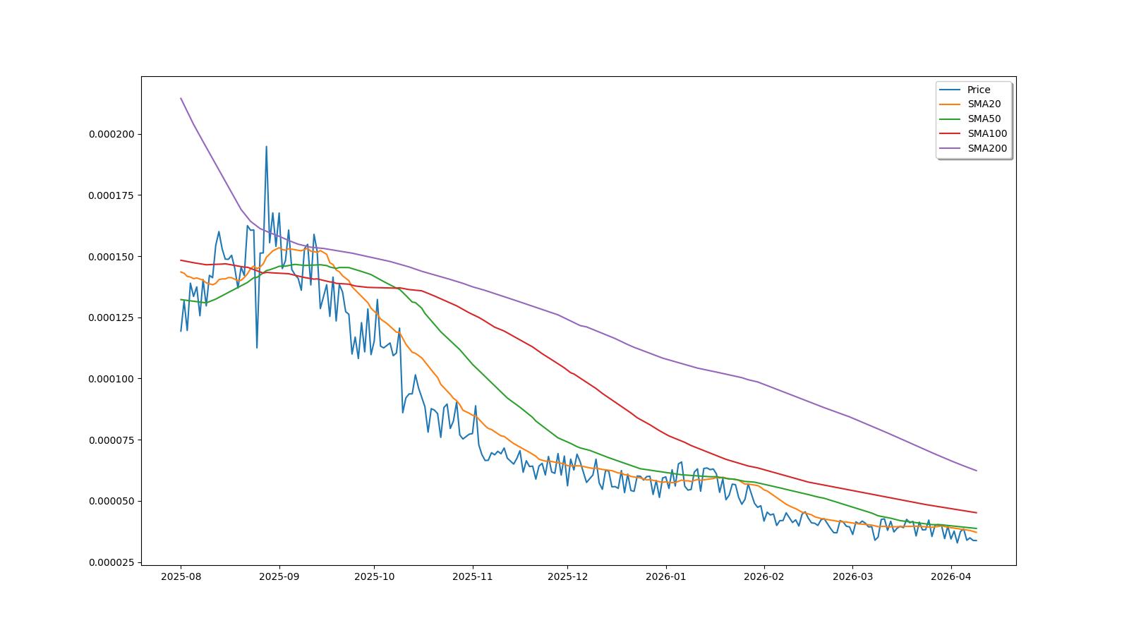 CorgiAI Simple Moving Averages
