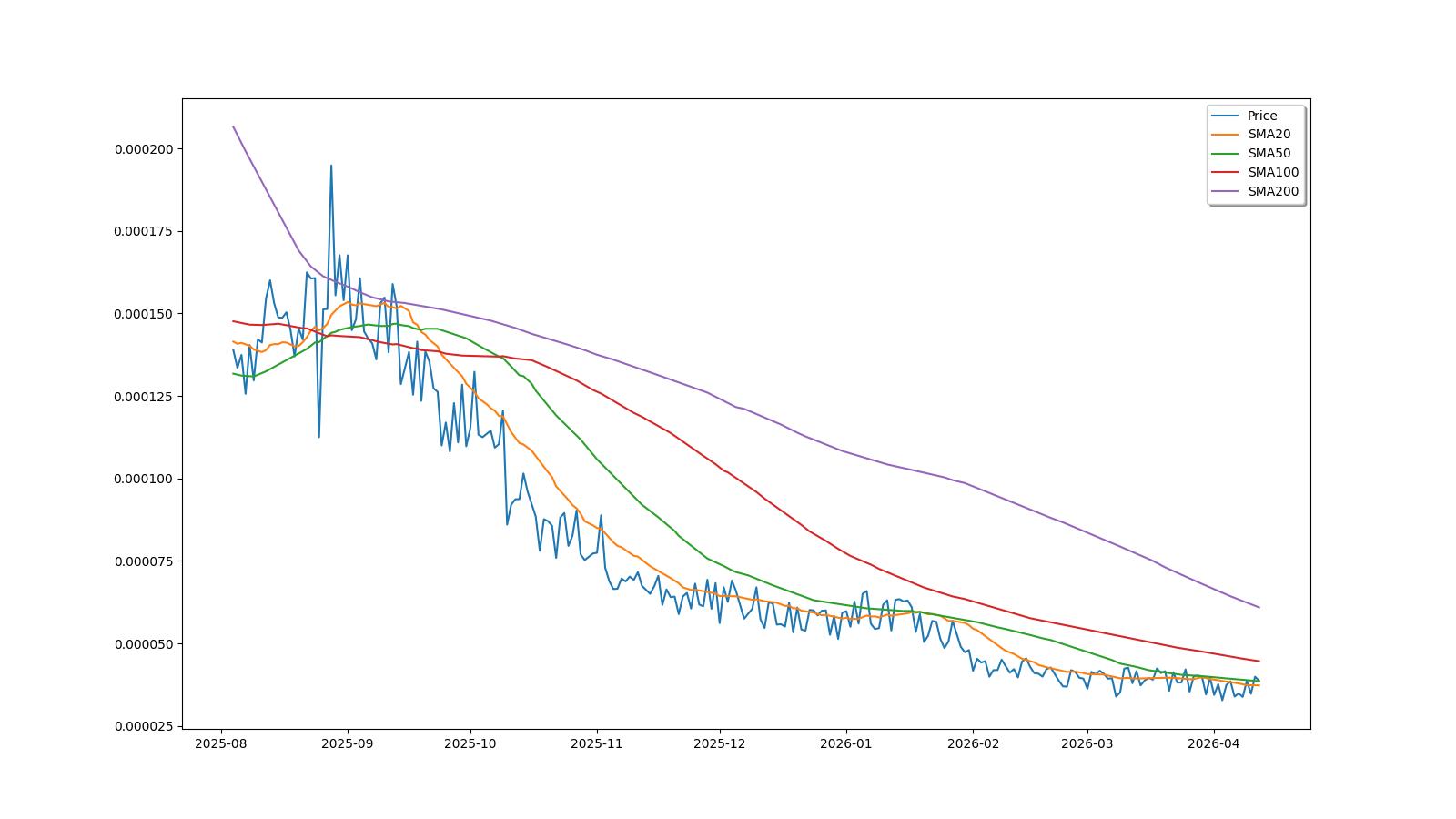 CorgiAI Simple Moving Averages