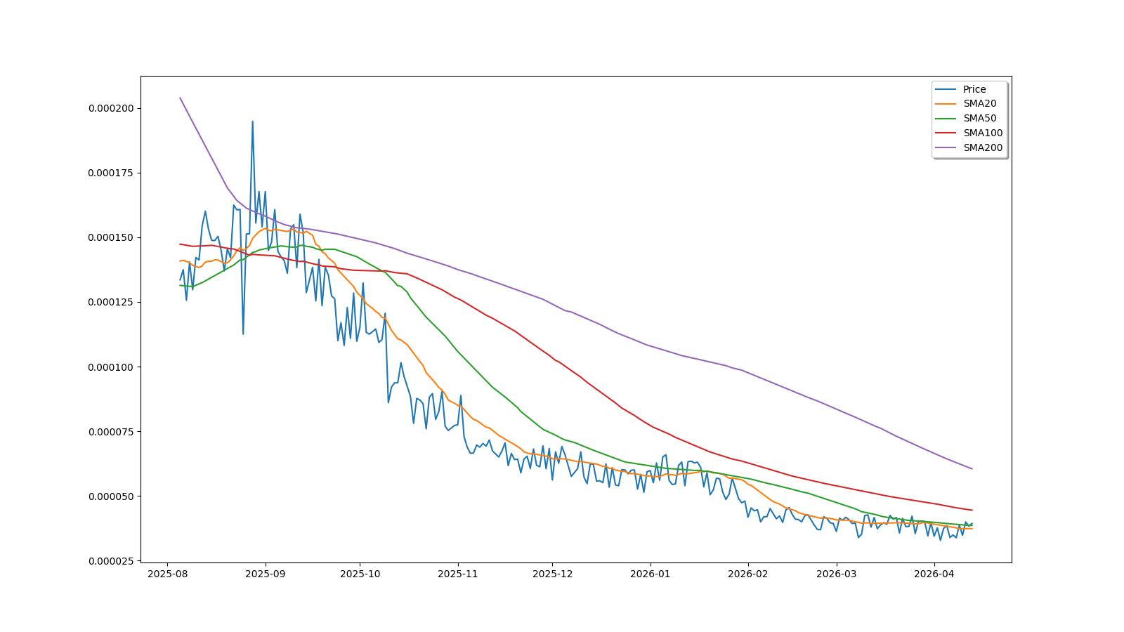 CorgiAI Simple Moving Averages