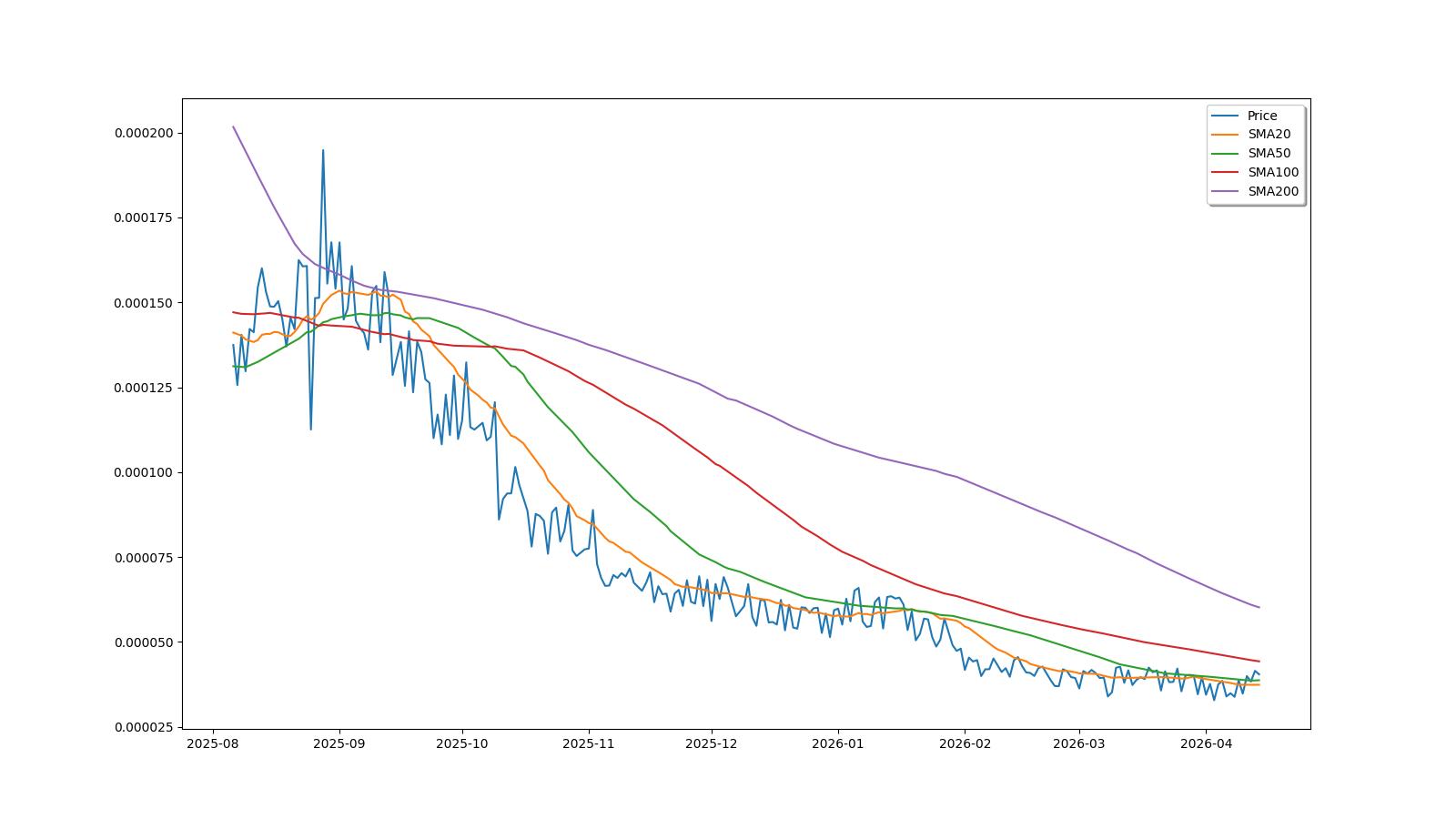 CorgiAI Simple Moving Averages