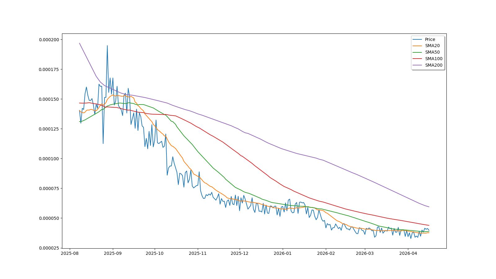 CorgiAI Simple Moving Averages
