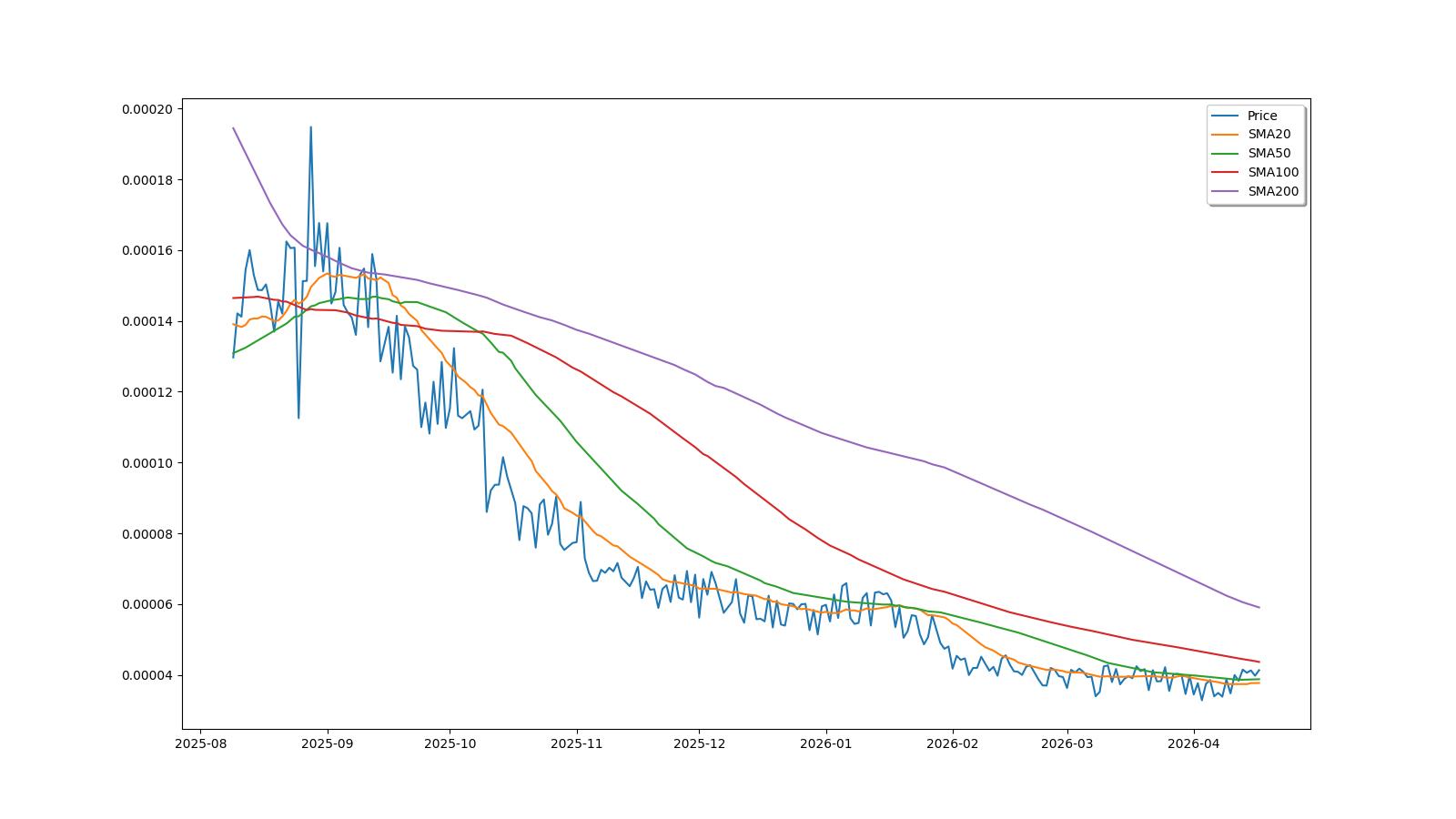 CorgiAI Simple Moving Averages