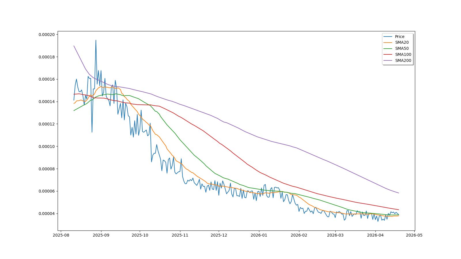 CorgiAI Simple Moving Averages