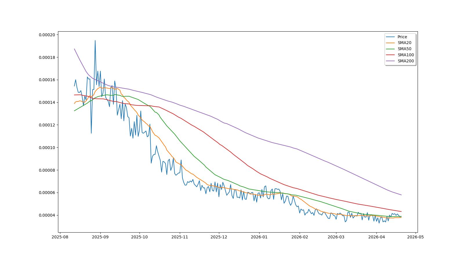 CorgiAI Simple Moving Averages