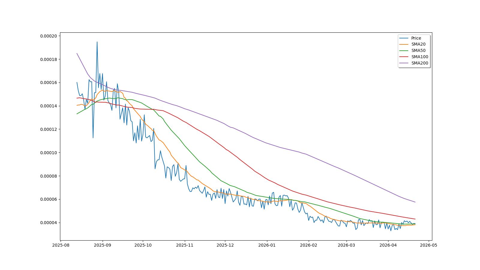 CorgiAI Simple Moving Averages