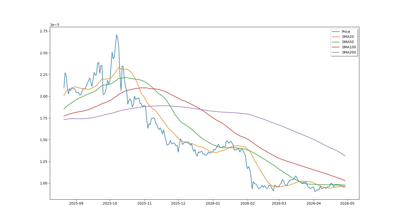 CorgiCoin Simple Moving Averages