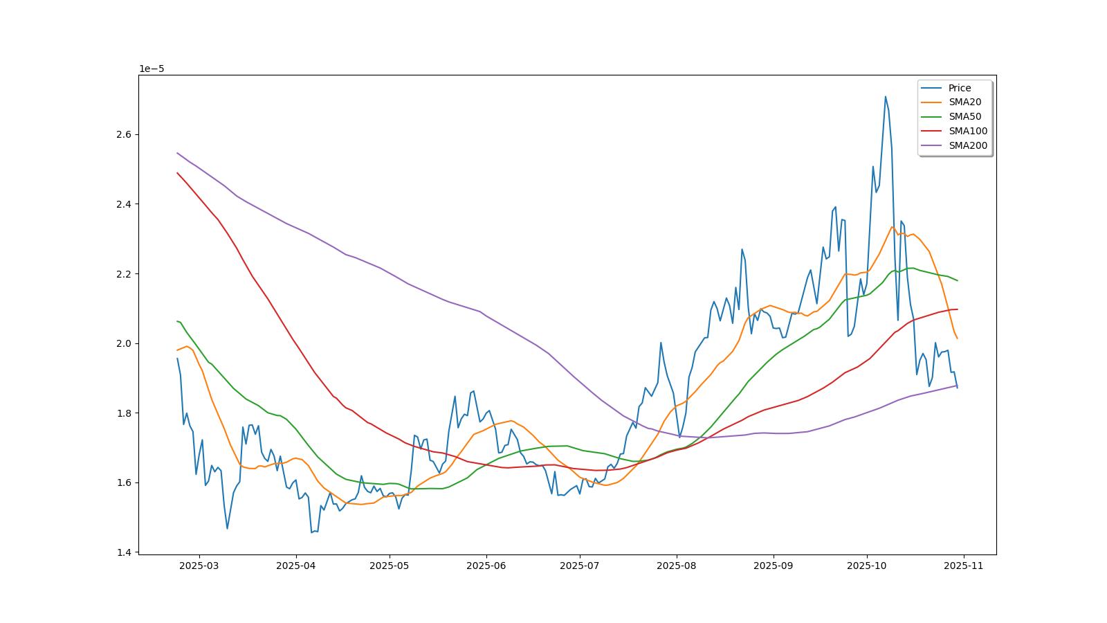 CorgiCoin Simple Moving Averages