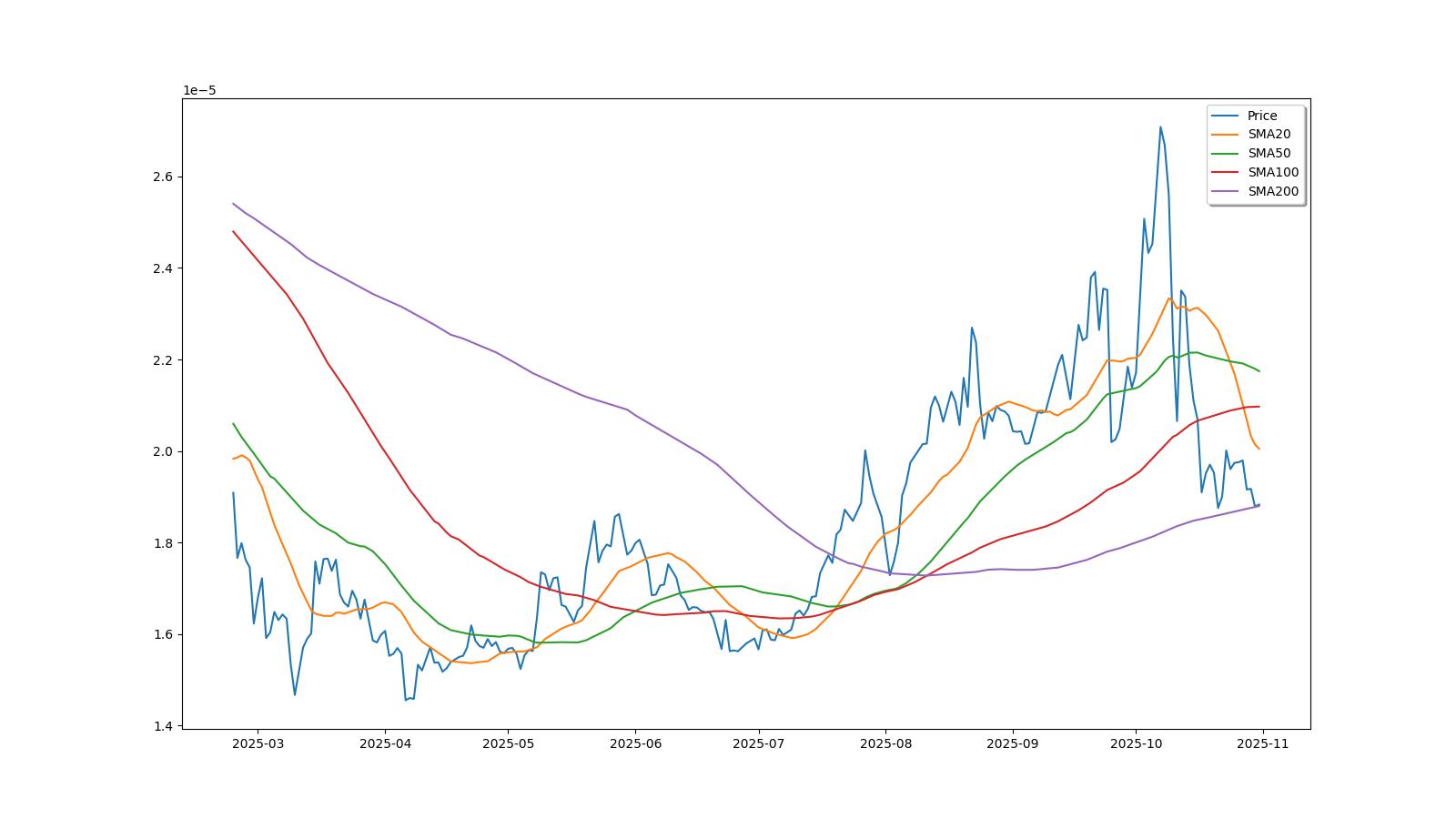 CorgiCoin Simple Moving Averages
