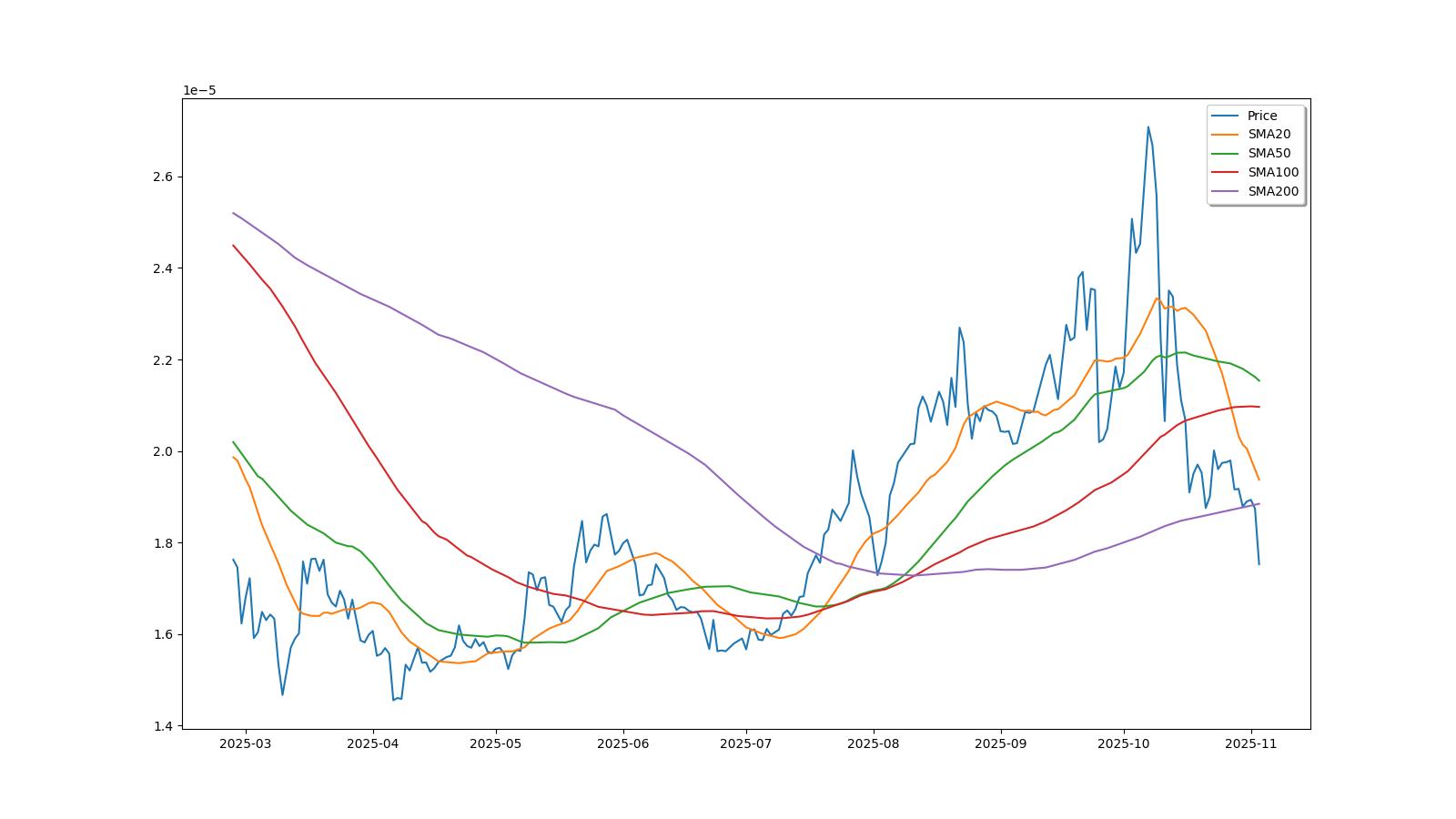 CorgiCoin Simple Moving Averages