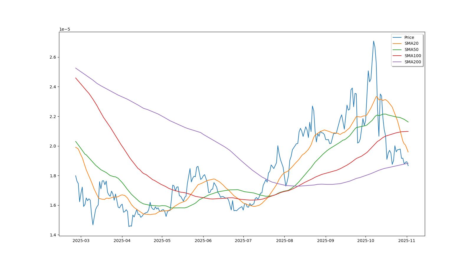 CorgiCoin Simple Moving Averages
