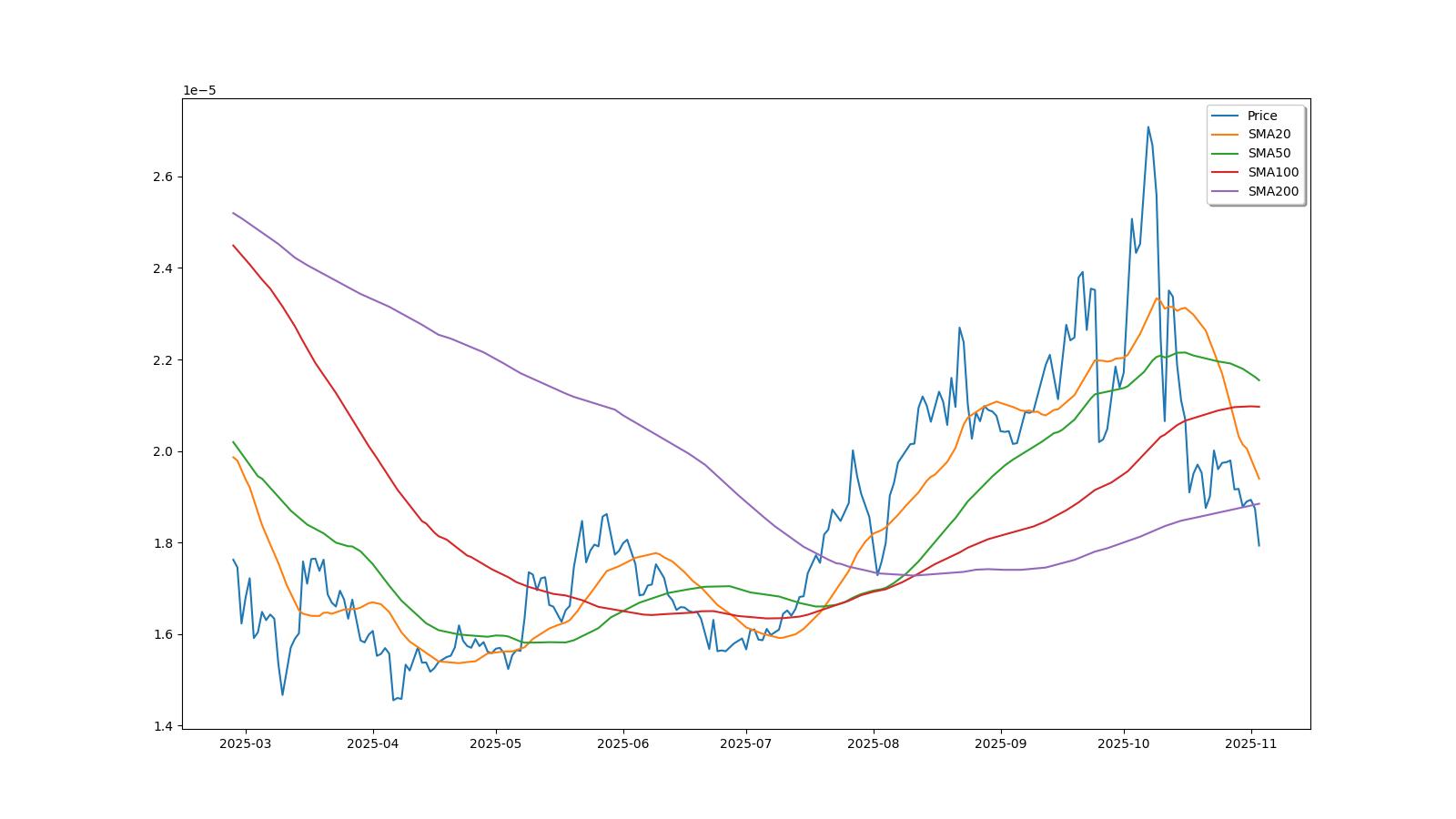 CorgiCoin Simple Moving Averages