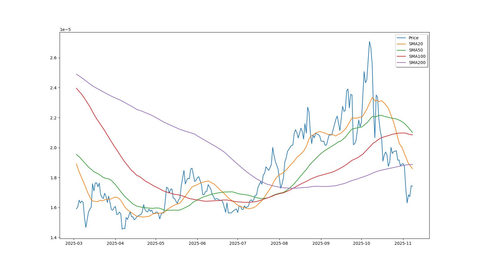 CorgiCoin Simple Moving Averages