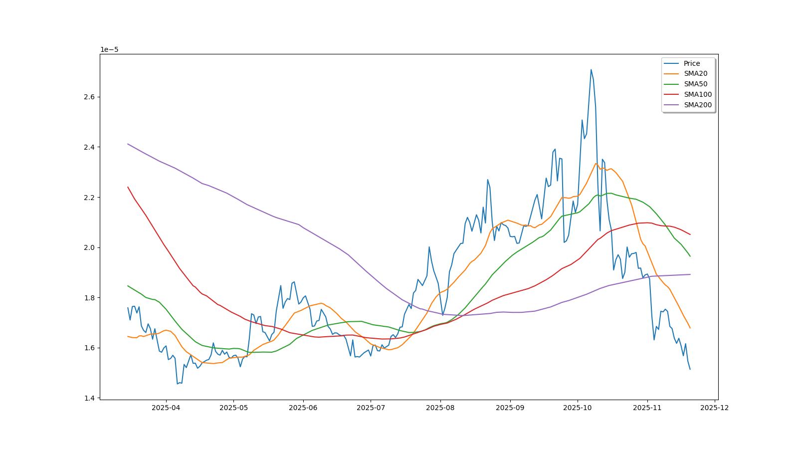 CorgiCoin Simple Moving Averages