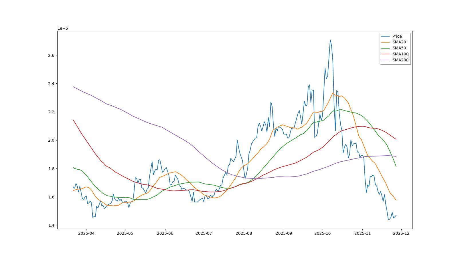 CorgiCoin Simple Moving Averages