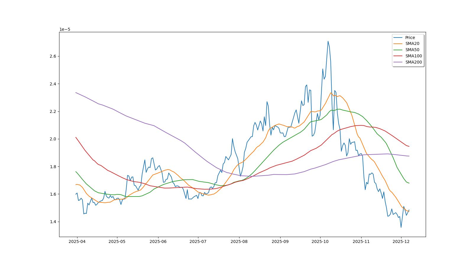 CorgiCoin Simple Moving Averages