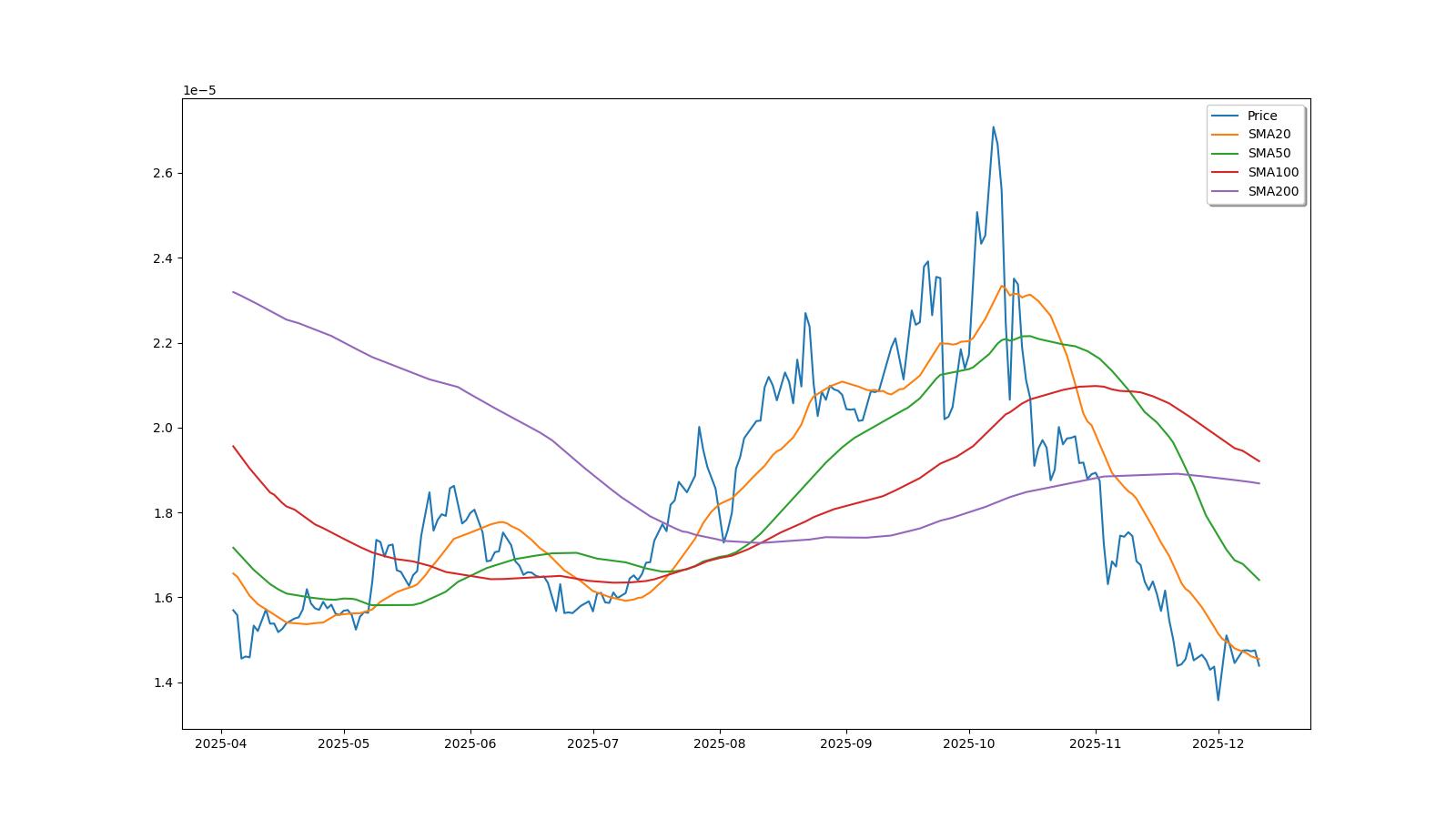CorgiCoin Simple Moving Averages