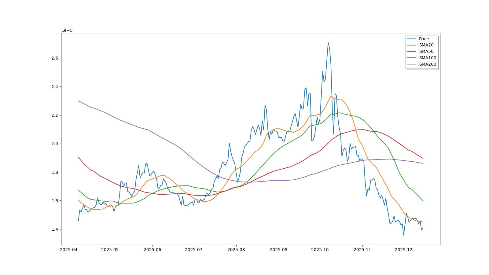 CorgiCoin Simple Moving Averages