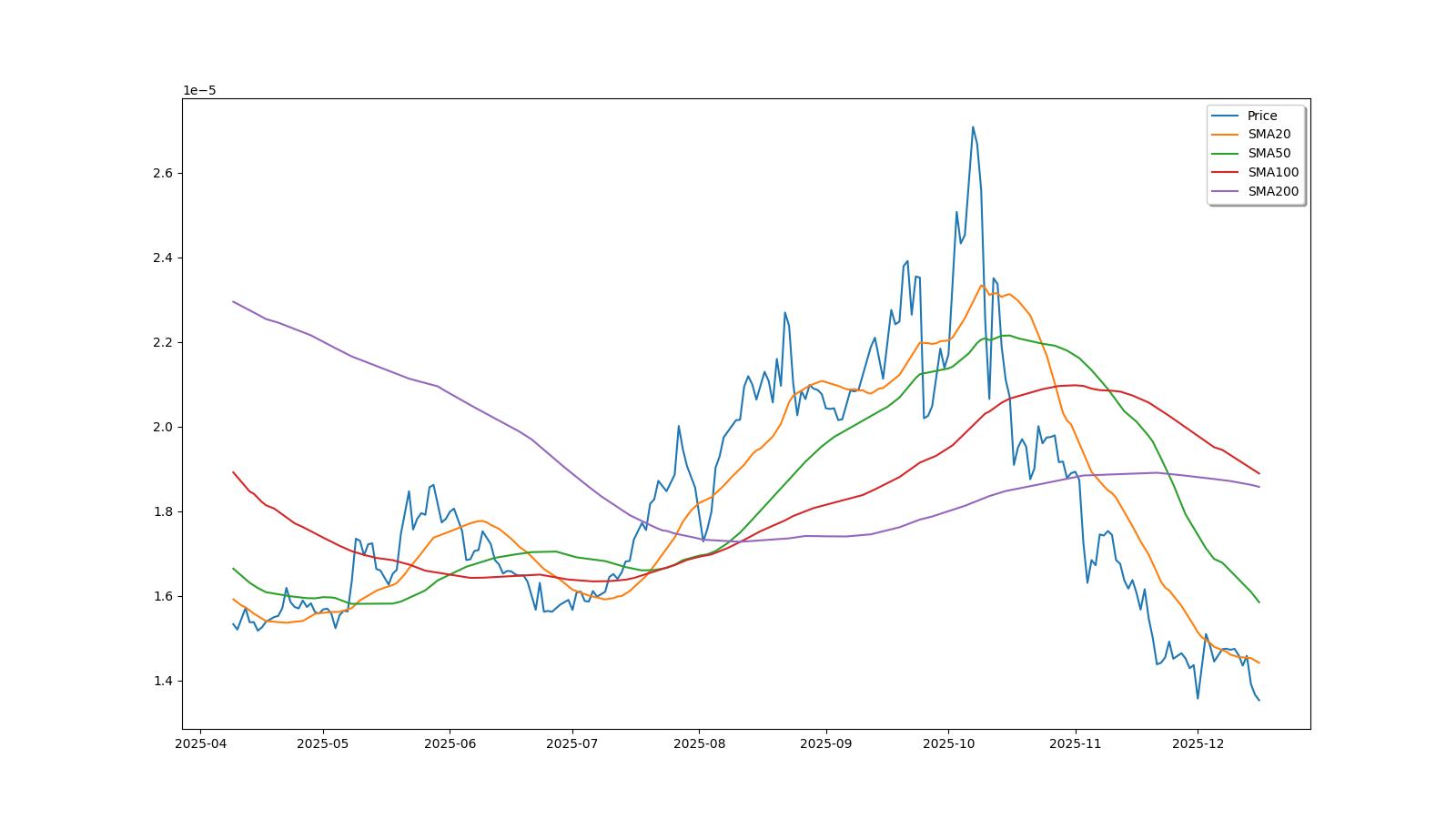 CorgiCoin Simple Moving Averages