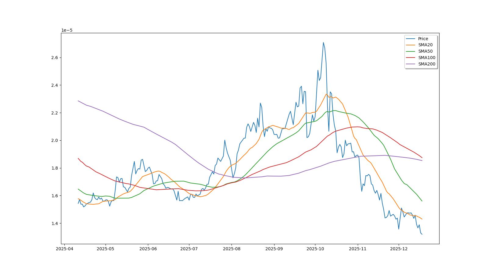 CorgiCoin Simple Moving Averages