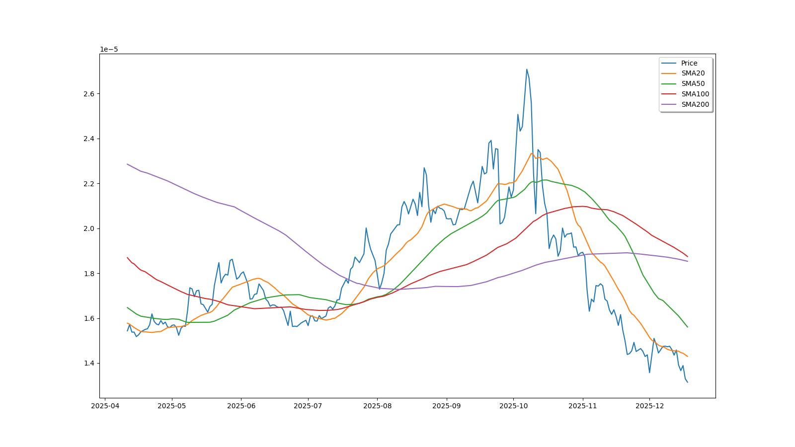 CorgiCoin Simple Moving Averages