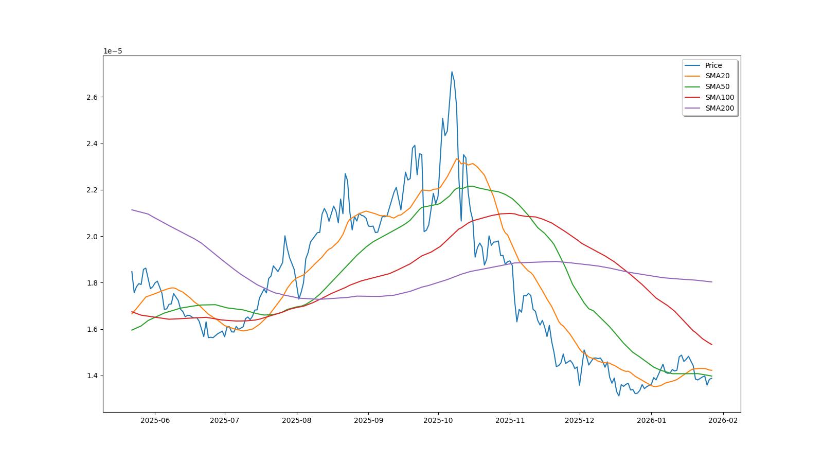 CorgiCoin Simple Moving Averages