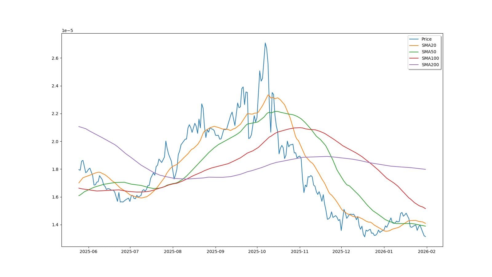 CorgiCoin Simple Moving Averages