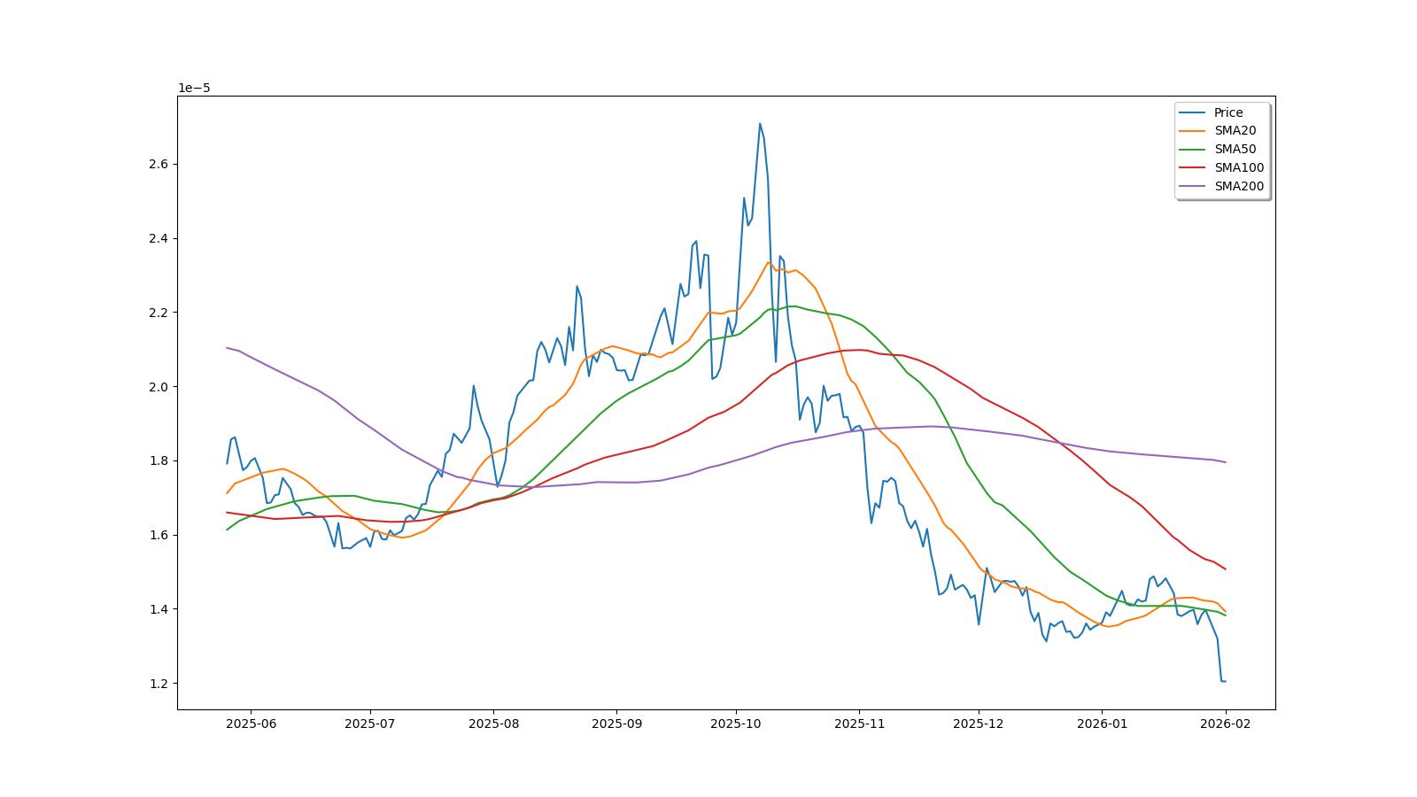CorgiCoin Simple Moving Averages