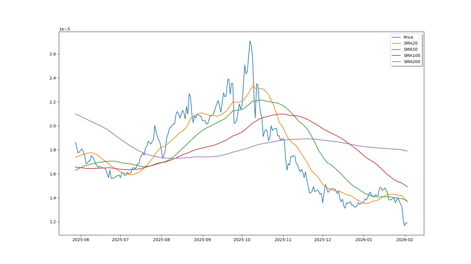 CorgiCoin Simple Moving Averages
