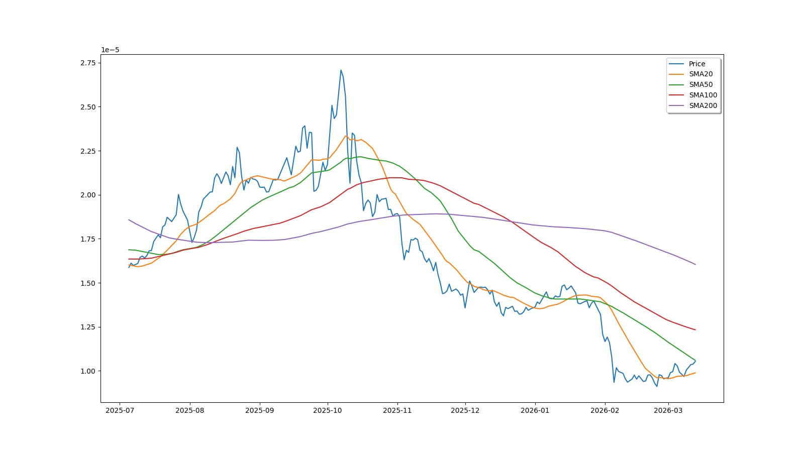 CorgiCoin Simple Moving Averages
