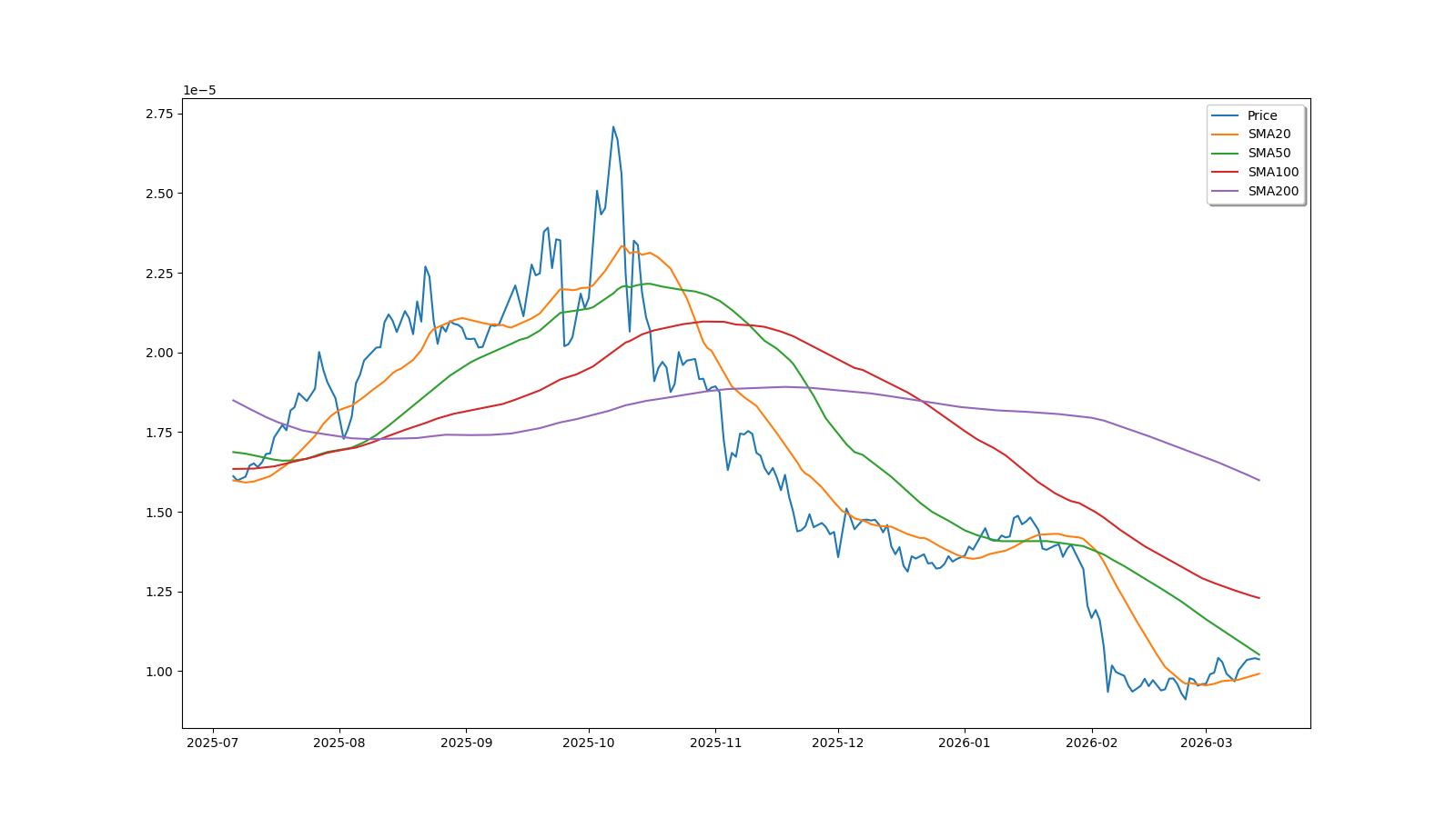 CorgiCoin Simple Moving Averages