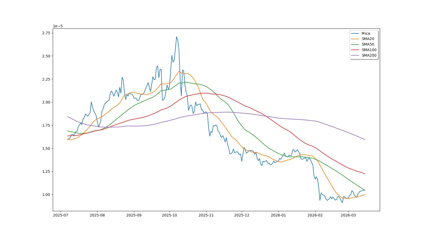CorgiCoin Simple Moving Averages