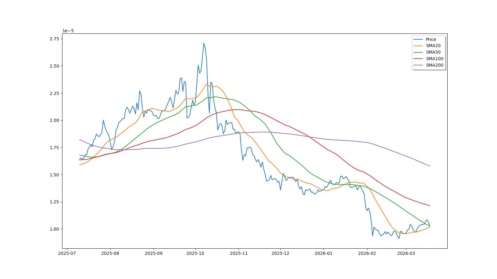 CorgiCoin Simple Moving Averages
