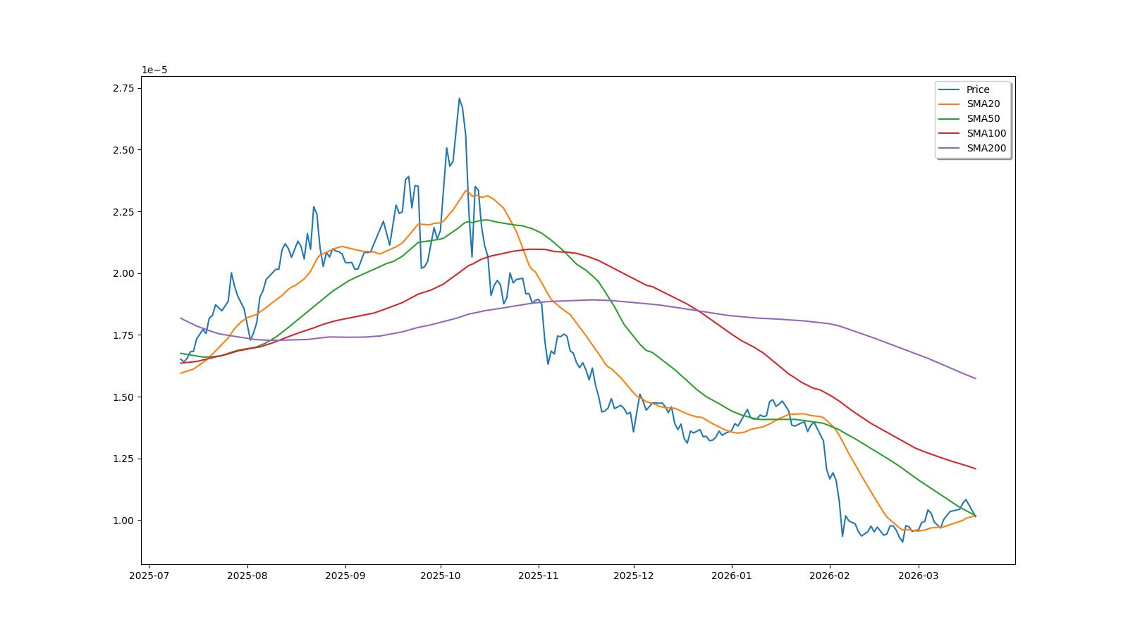 CorgiCoin Simple Moving Averages