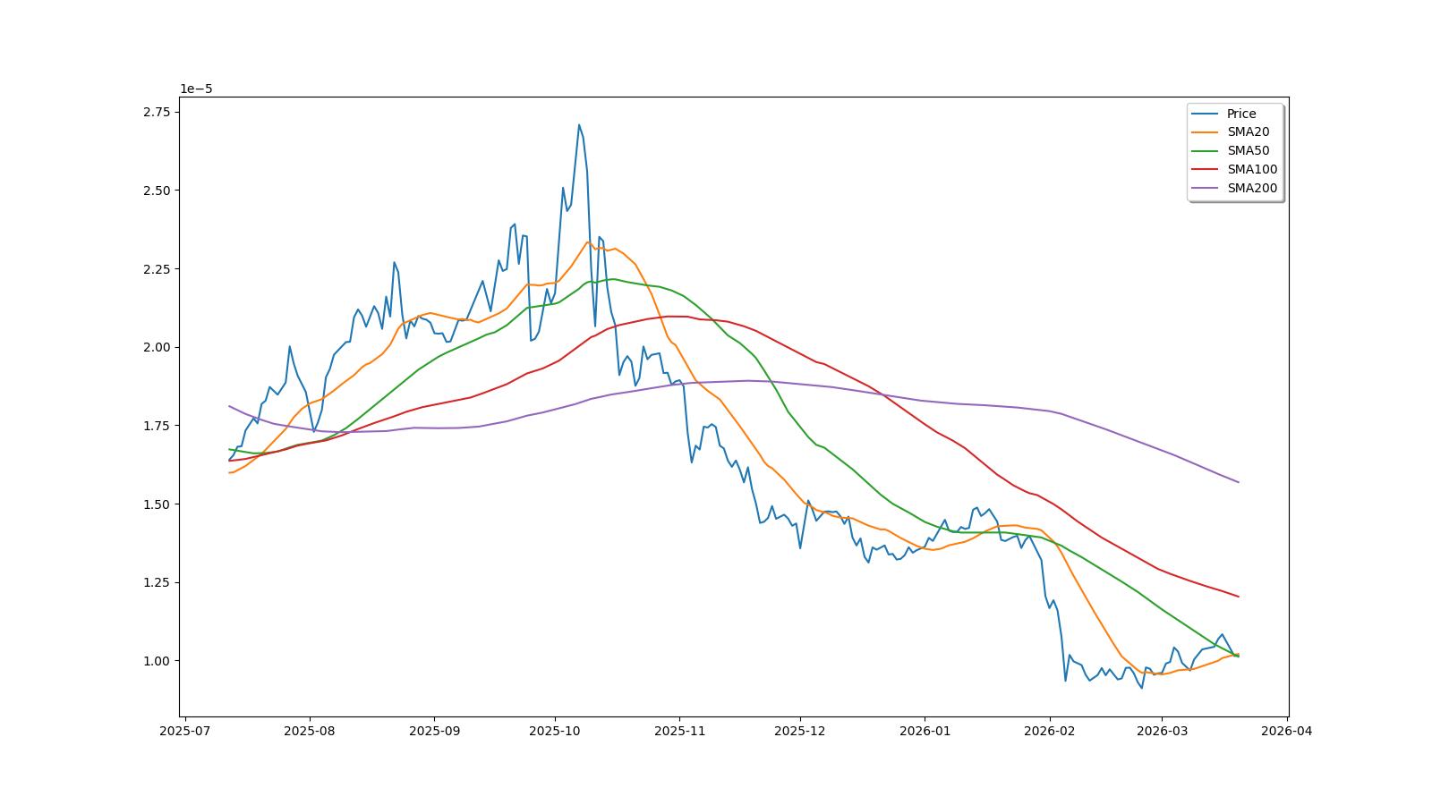 CorgiCoin Simple Moving Averages