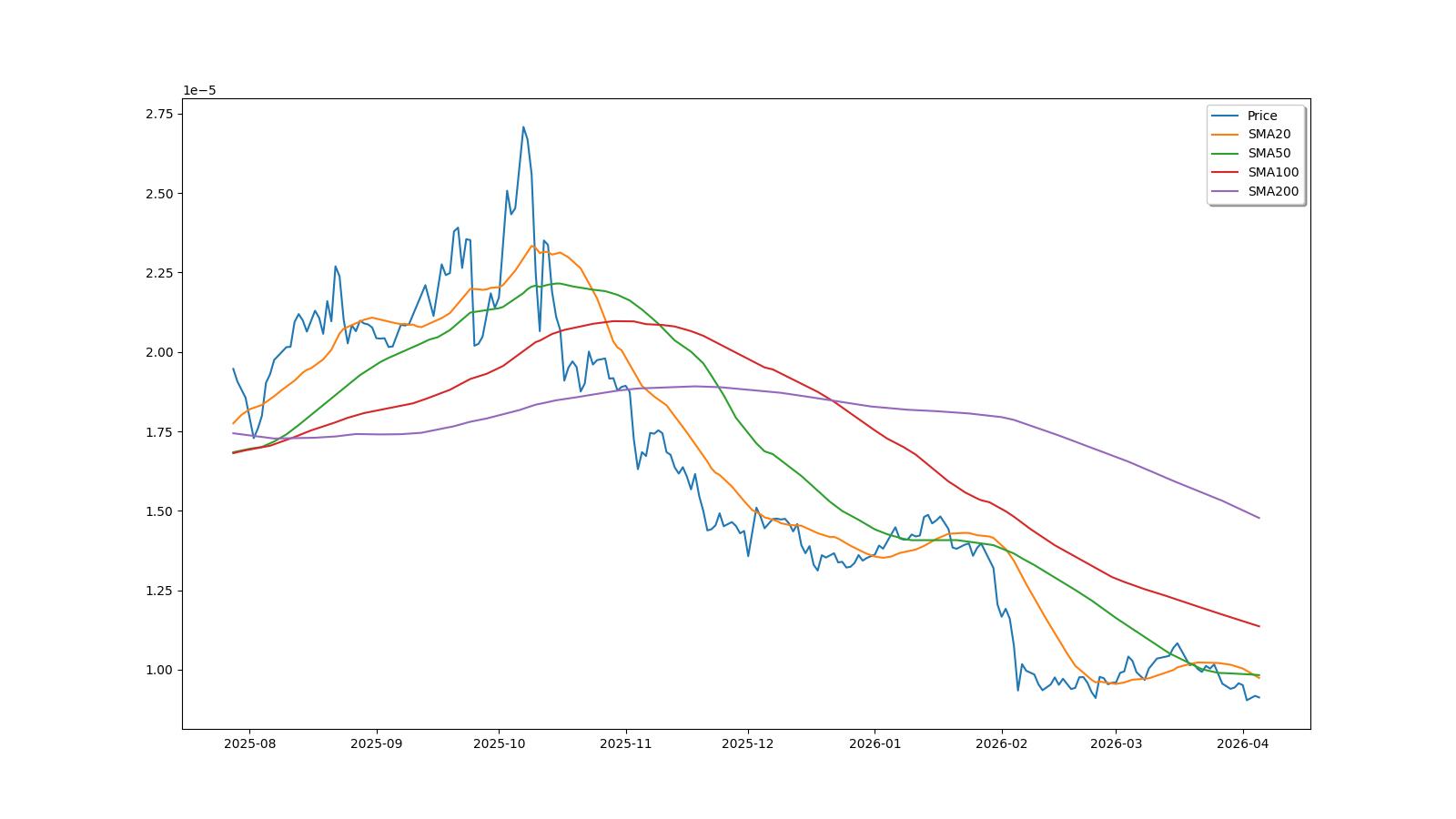CorgiCoin Simple Moving Averages