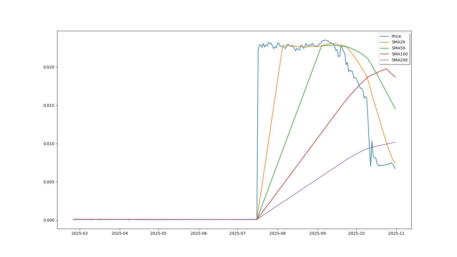 CorionX Simple Moving Averages