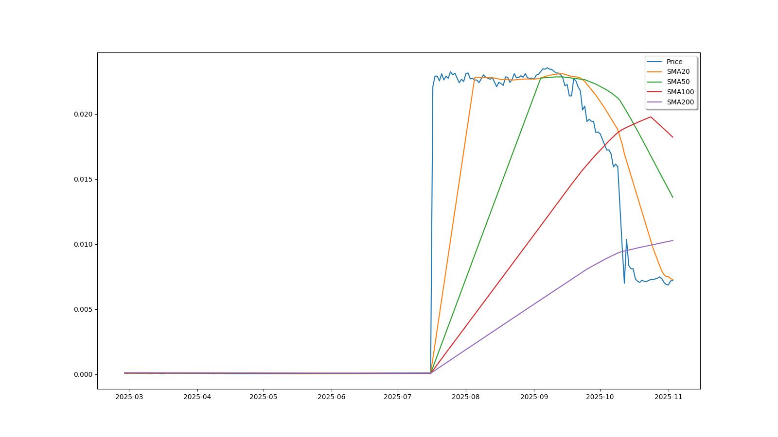 CorionX Simple Moving Averages