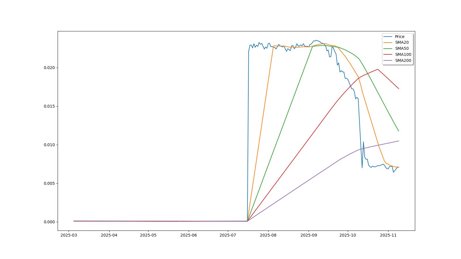 CorionX Simple Moving Averages