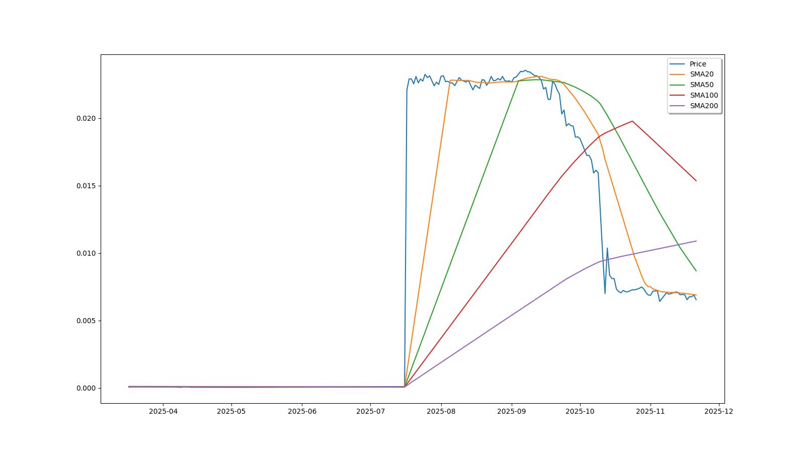CorionX Simple Moving Averages