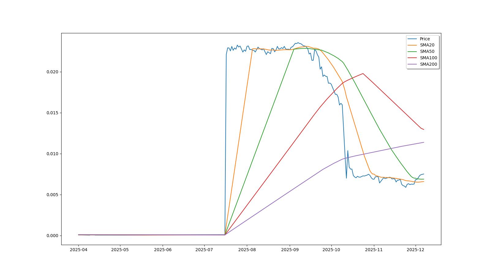 CorionX Simple Moving Averages