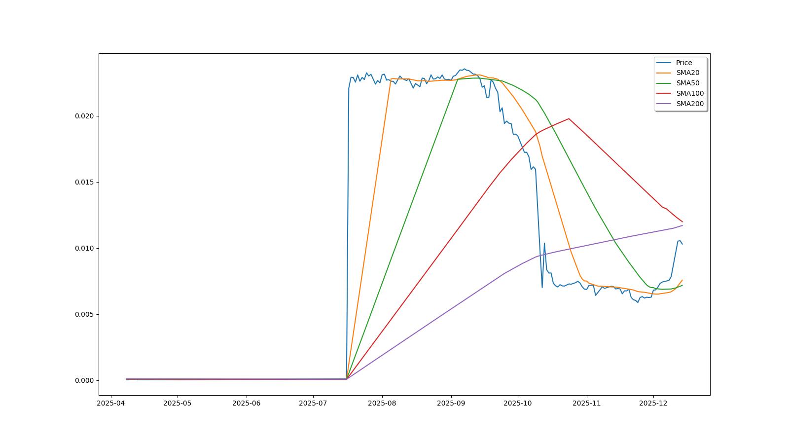 CorionX Simple Moving Averages