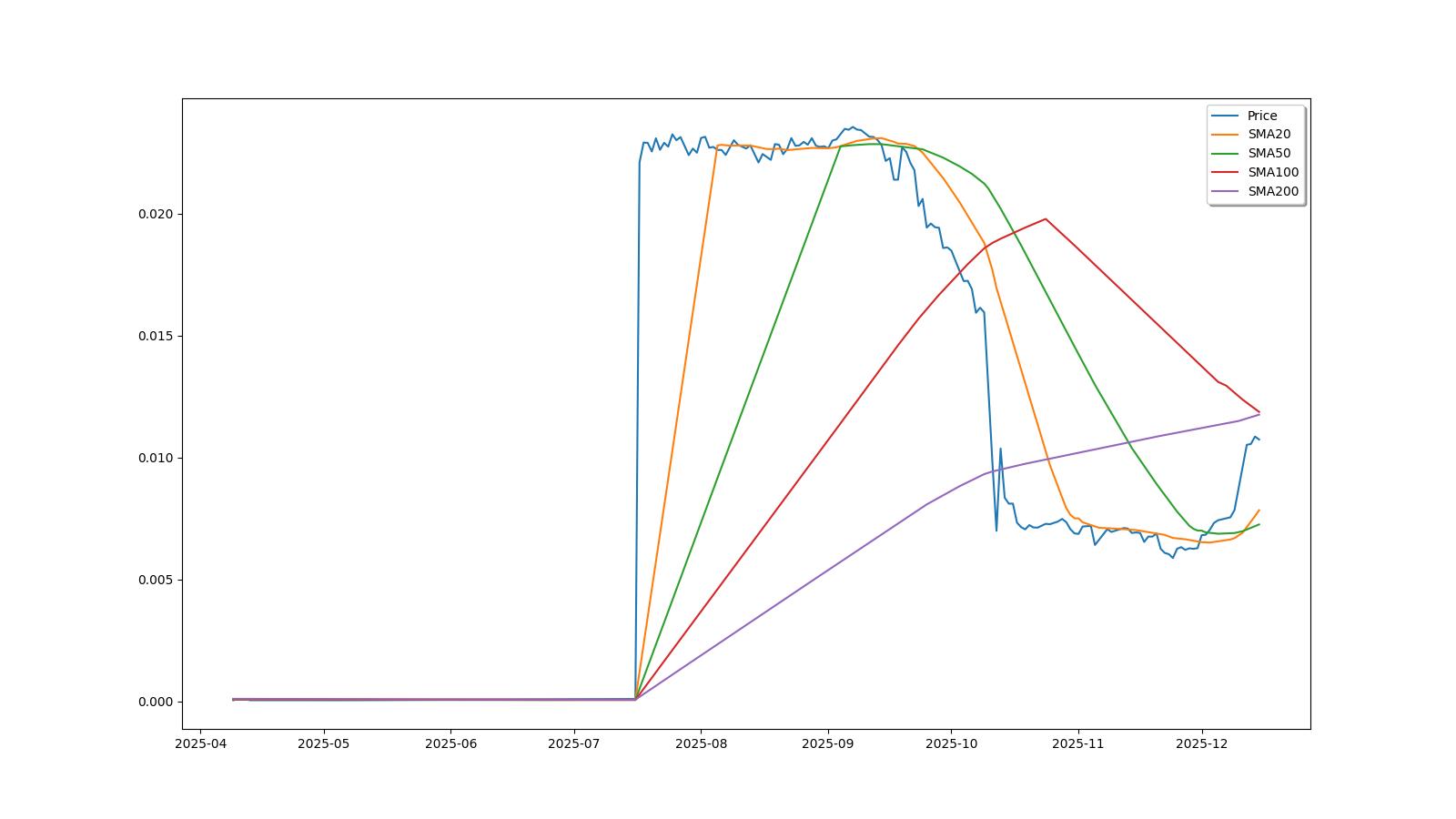 CorionX Simple Moving Averages