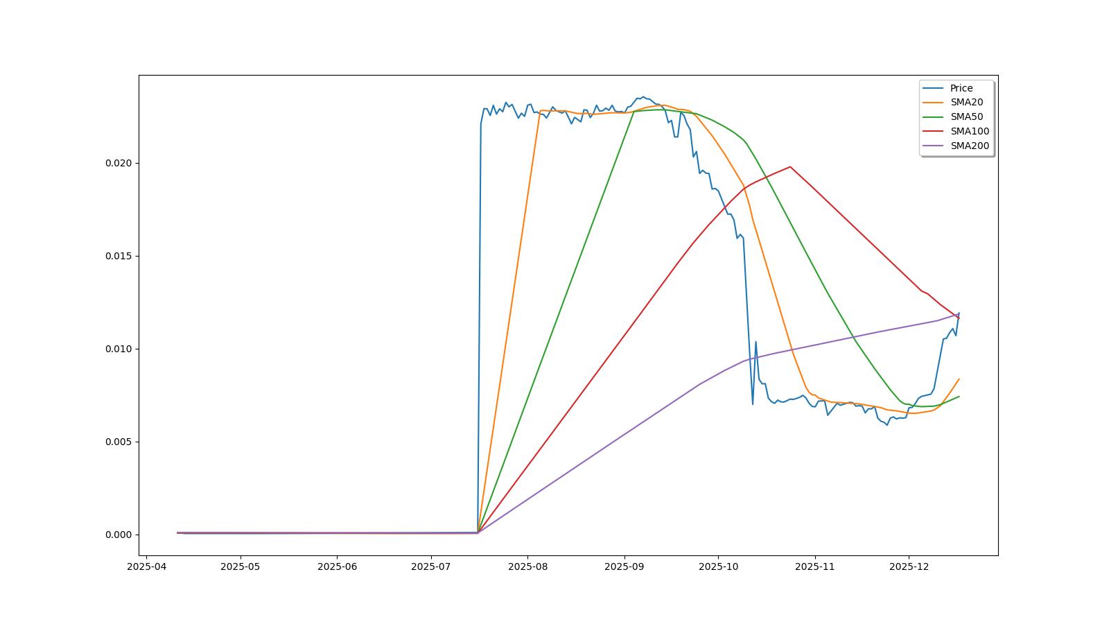 CorionX Simple Moving Averages