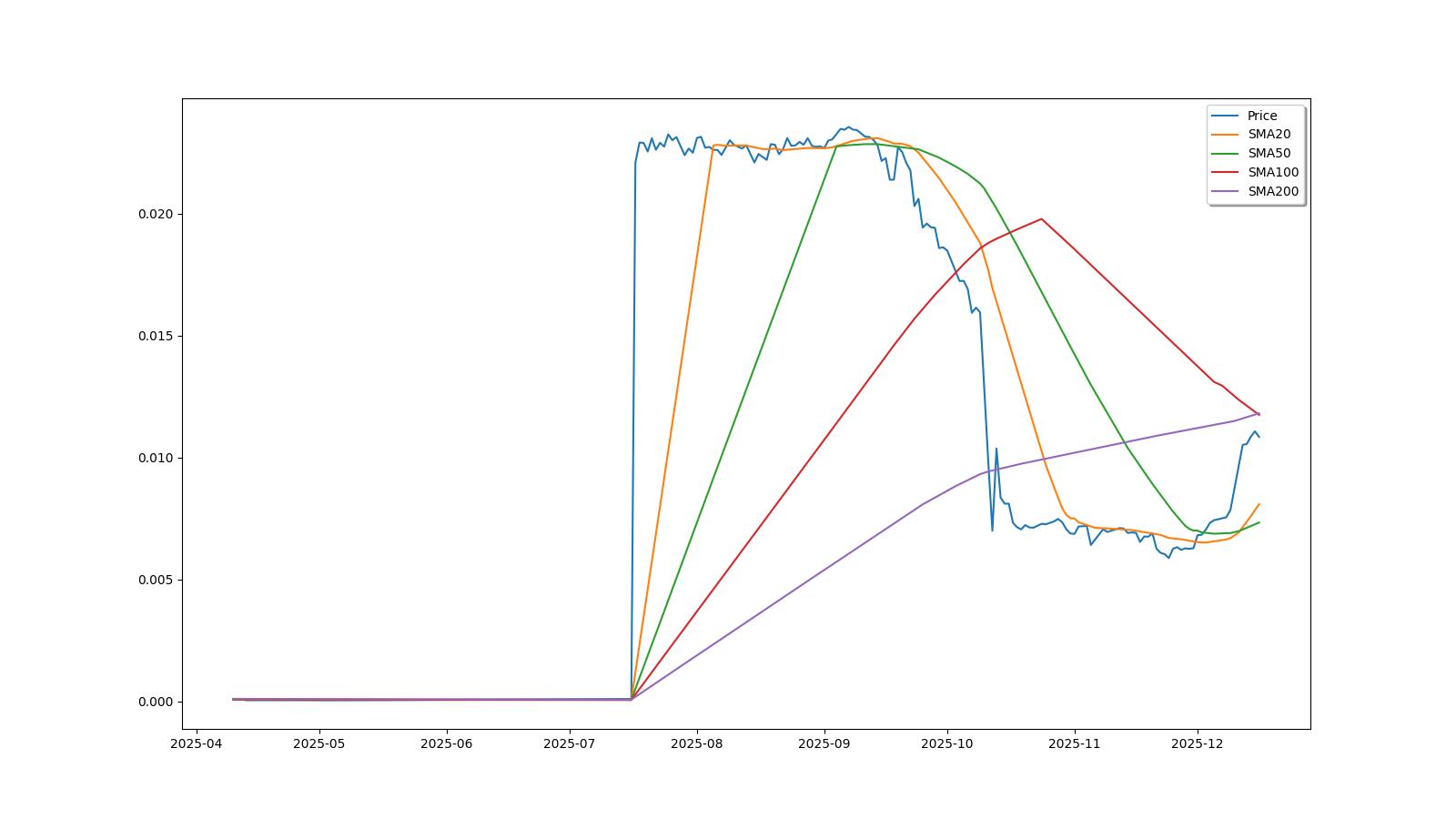 CorionX Simple Moving Averages