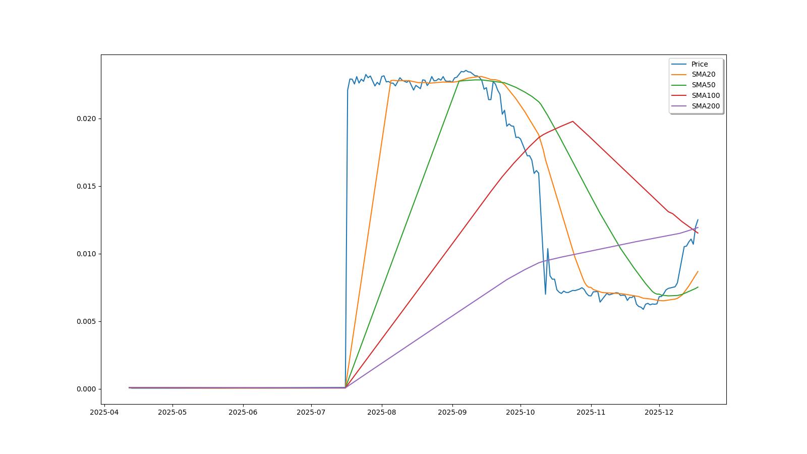 CorionX Simple Moving Averages