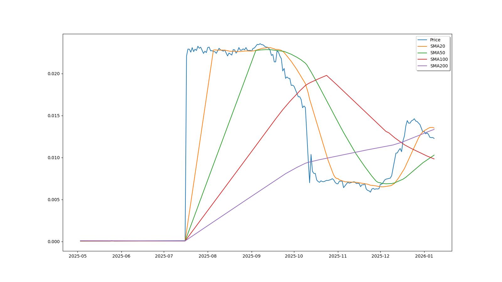 CorionX Simple Moving Averages