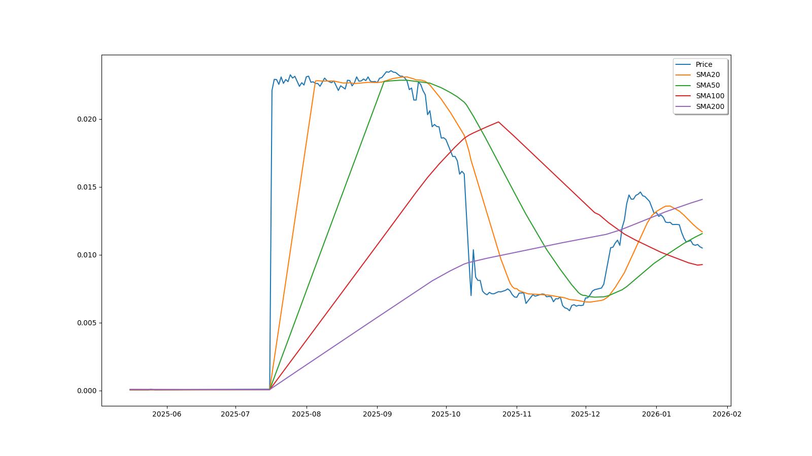 CorionX Simple Moving Averages